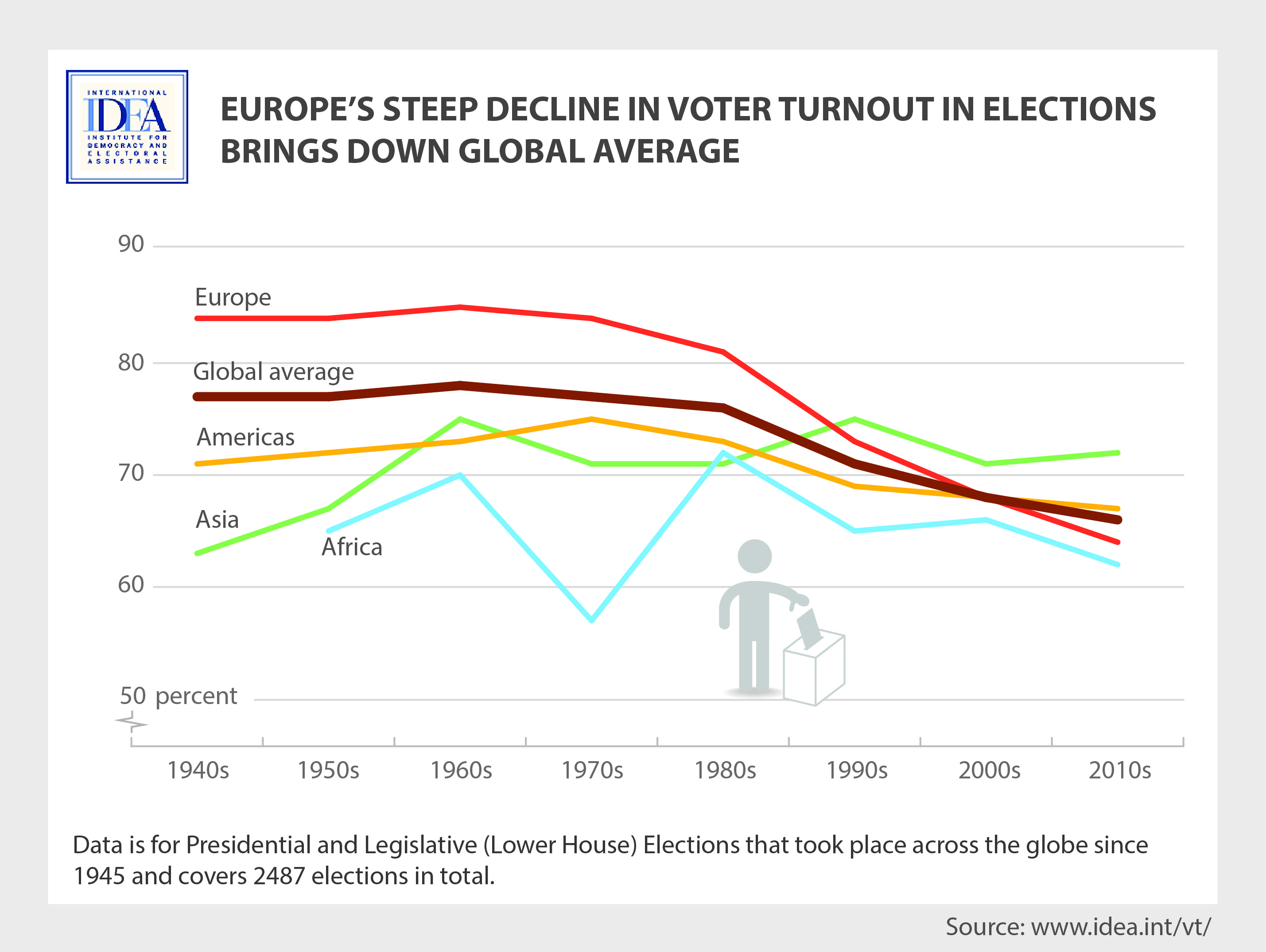 Europes Steep Declince In Voter Turnout In Elections Brings Down
